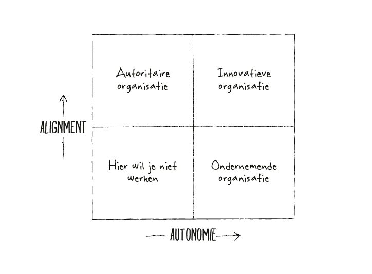De Alignment Autonomy Matrix (en de Spotify Praktijkcasus) De Alignment Autonomy Matrix (en de Spotify Praktijkcasus)