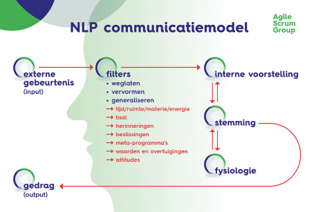 Het NLP communicatiemodel | Agile Scrum Group