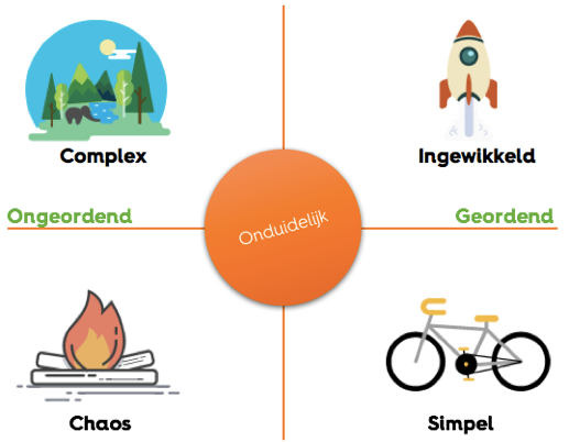 Het Cynefin Framework: Klaar Voor Een Nieuwe Kijk Op Veranderen?
