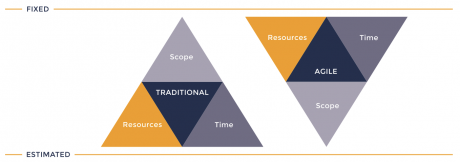 Wat is Agile project management? | Agile Scrum Group