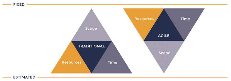 Wat is Agile project management? | Agile Scrum Group